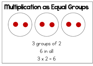 Understanding Multiplication: Equal Groups - The Learning Corner