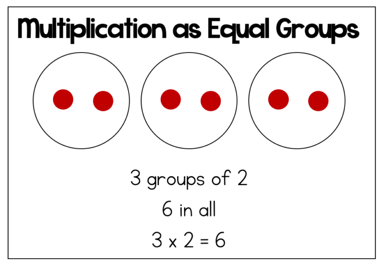 Understanding Multiplication: Equal Groups - The Learning Corner