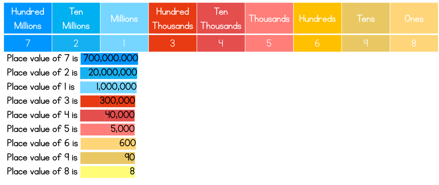 Representing Numbers: Standard Form, Word Form, and Expanded Form - The ...