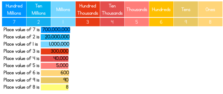 Representing Numbers: Standard Form, Word Form, and Expanded Form - The ...