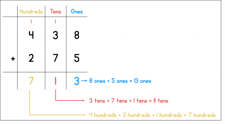 Addition with Regrouping - The Learning Corner