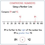 Compare Numbers Using Place Value and Number Lines