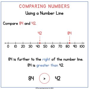 Compare Numbers Using Place Value and Number Lines