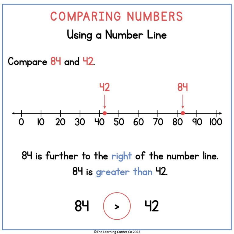 Compare Numbers Using Place Value and Number Lines