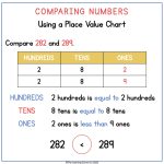 Compare Numbers Using Place Value and Number Lines