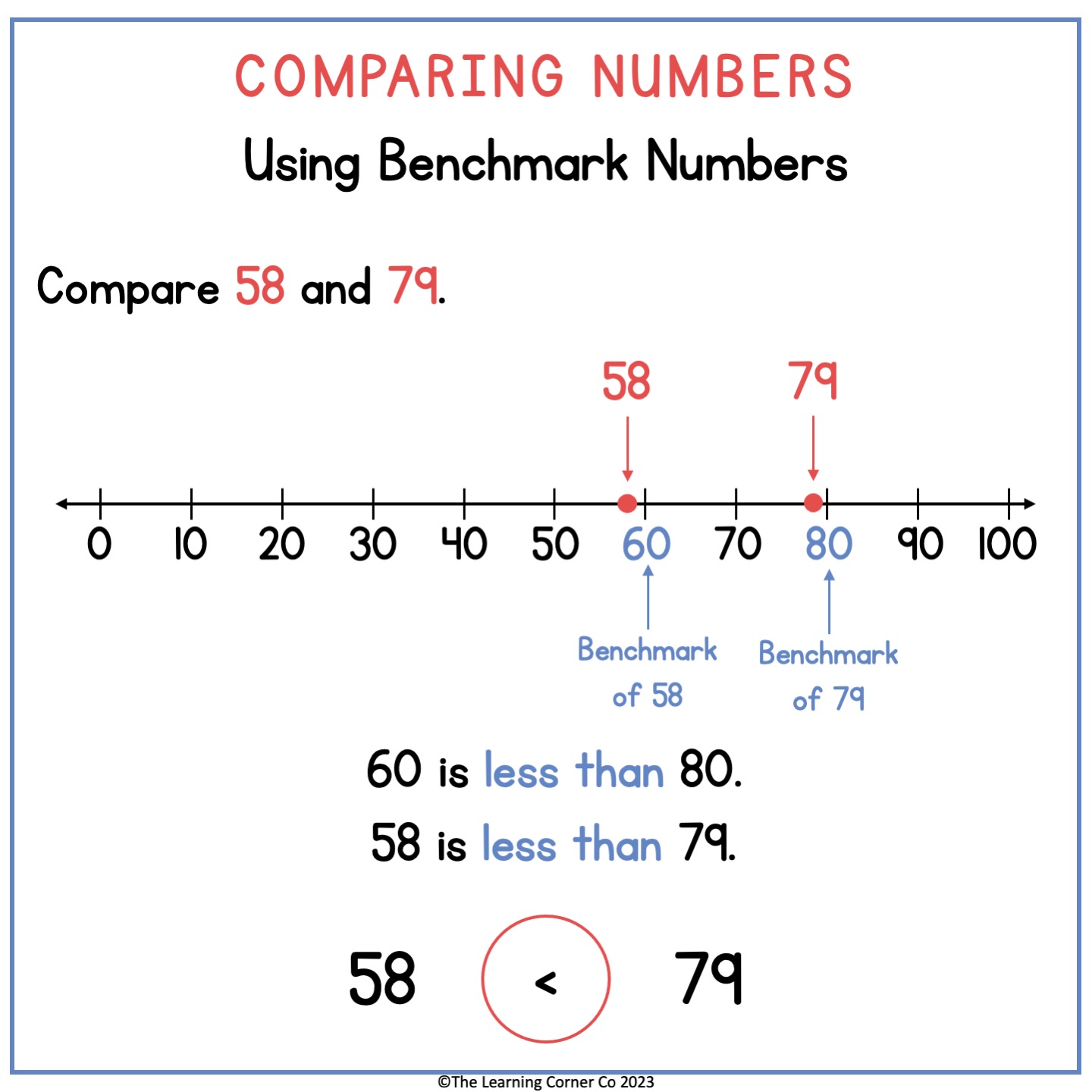 Compare Numbers Using Place Value And Number Lines